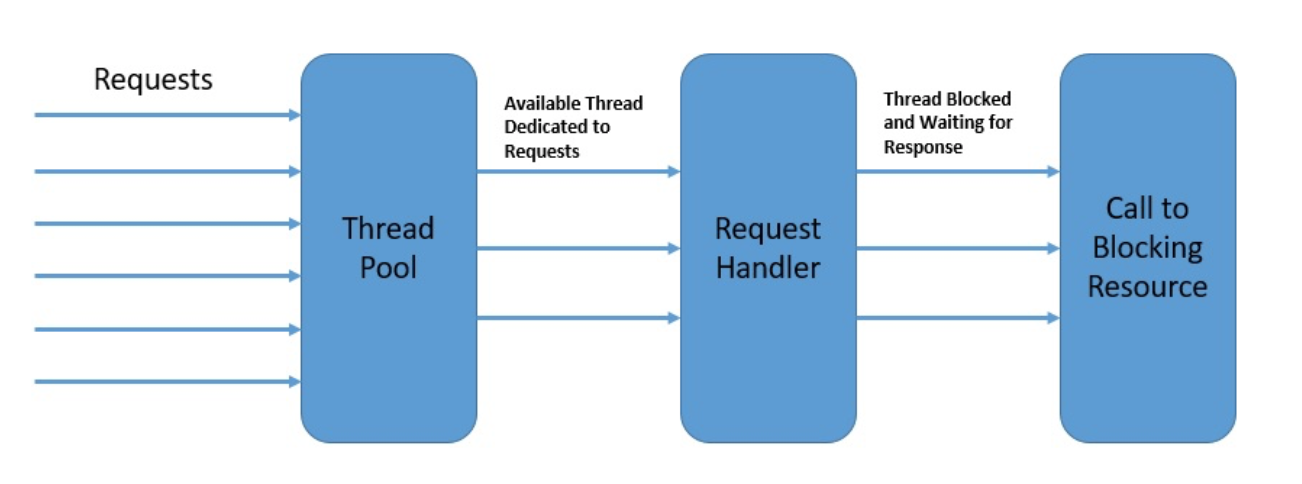 Thread per request VS EventLoop Model in Spring